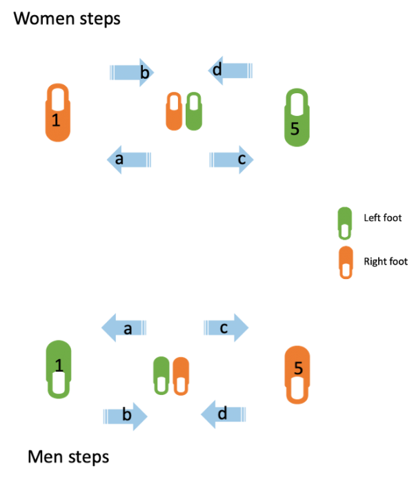 The Most Important Salsa Steps – Part 1| ekagra-ji.com