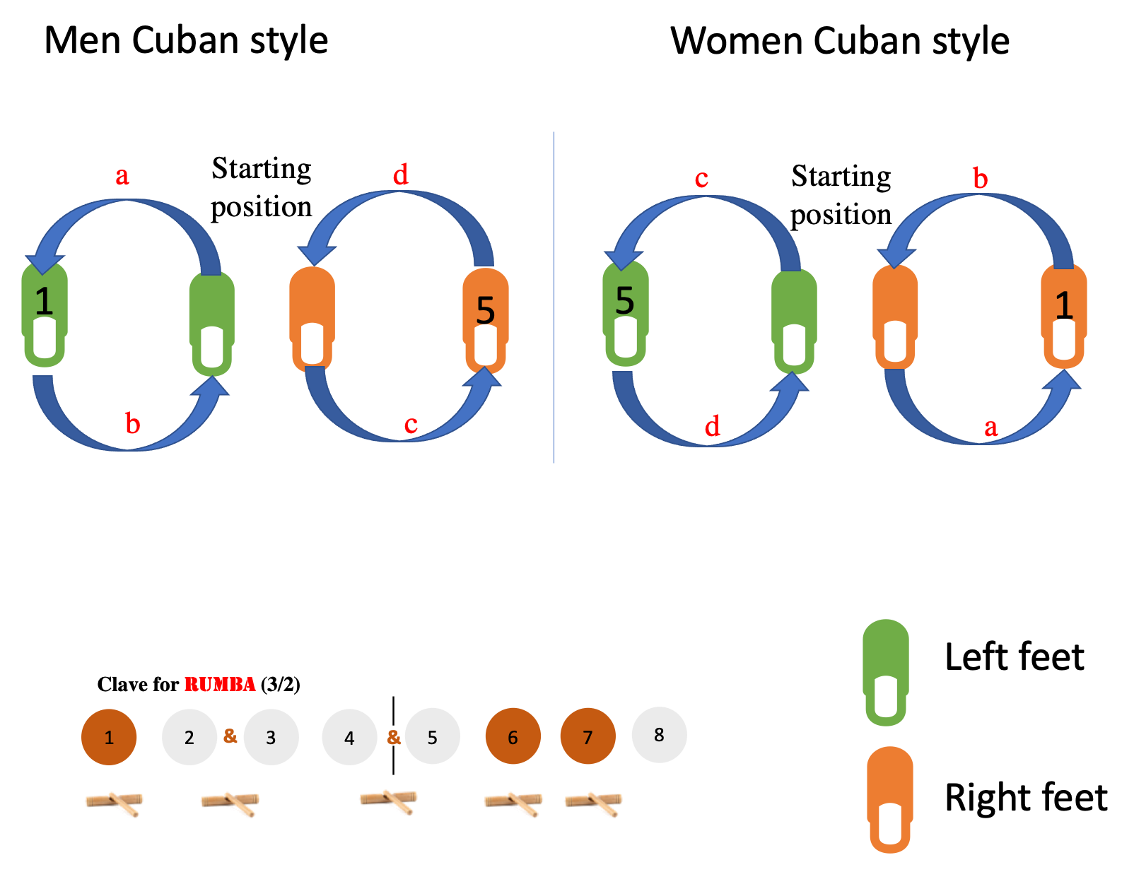 How to Master Cuban Rumba Dance | ekagra-ji.com