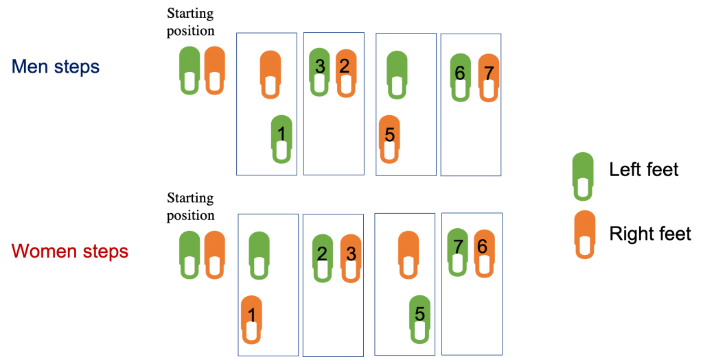 The Best Way to Learn Salsa - Basic Salsa Steps | ekagra-ji.com