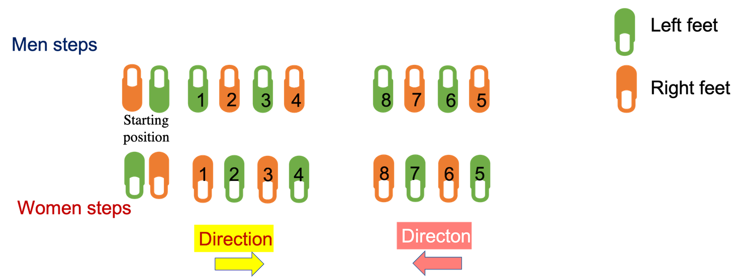 Salsa vs Bachata Secrets You Should Know About | ekagra-ji.com